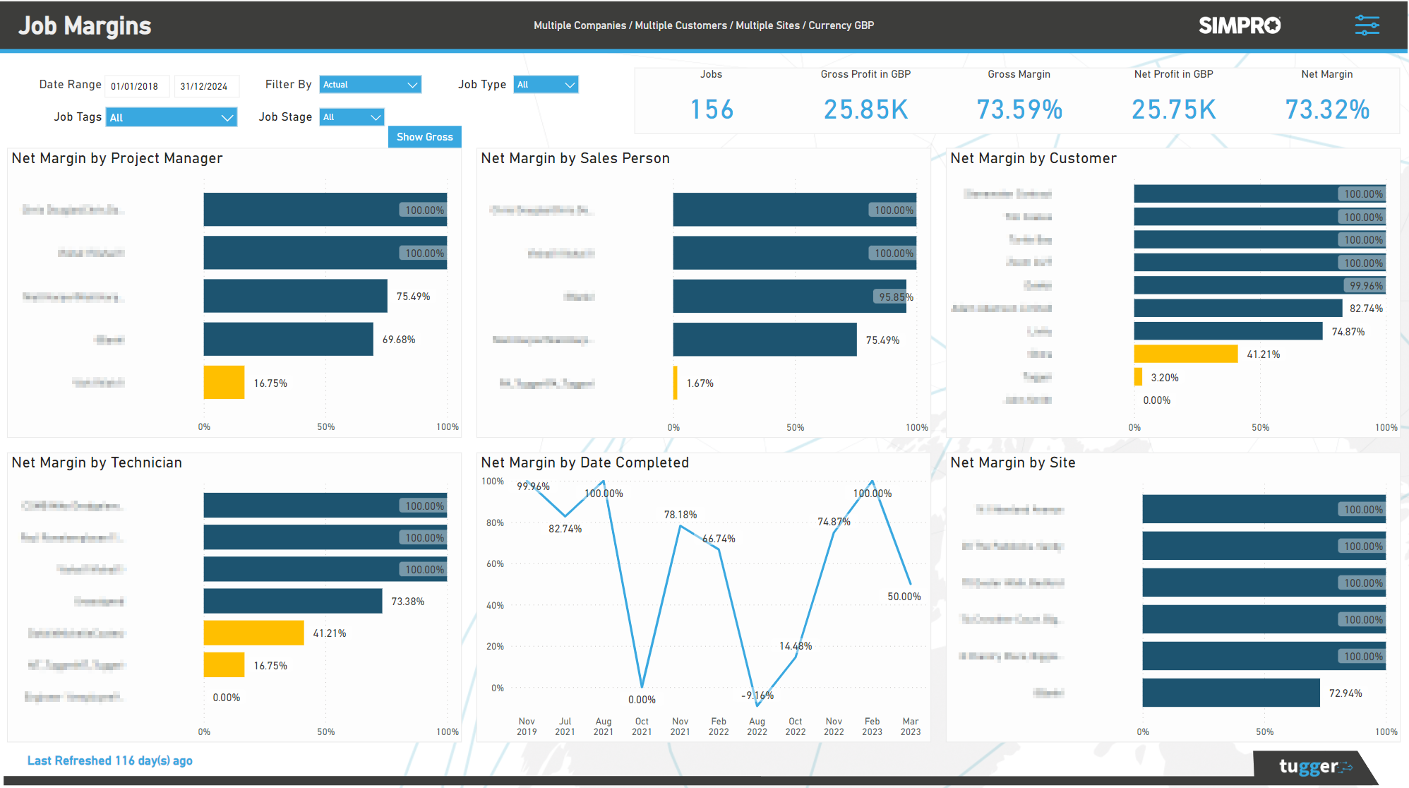 Effortless Simpro Data Reporting in Power BI & Tableau