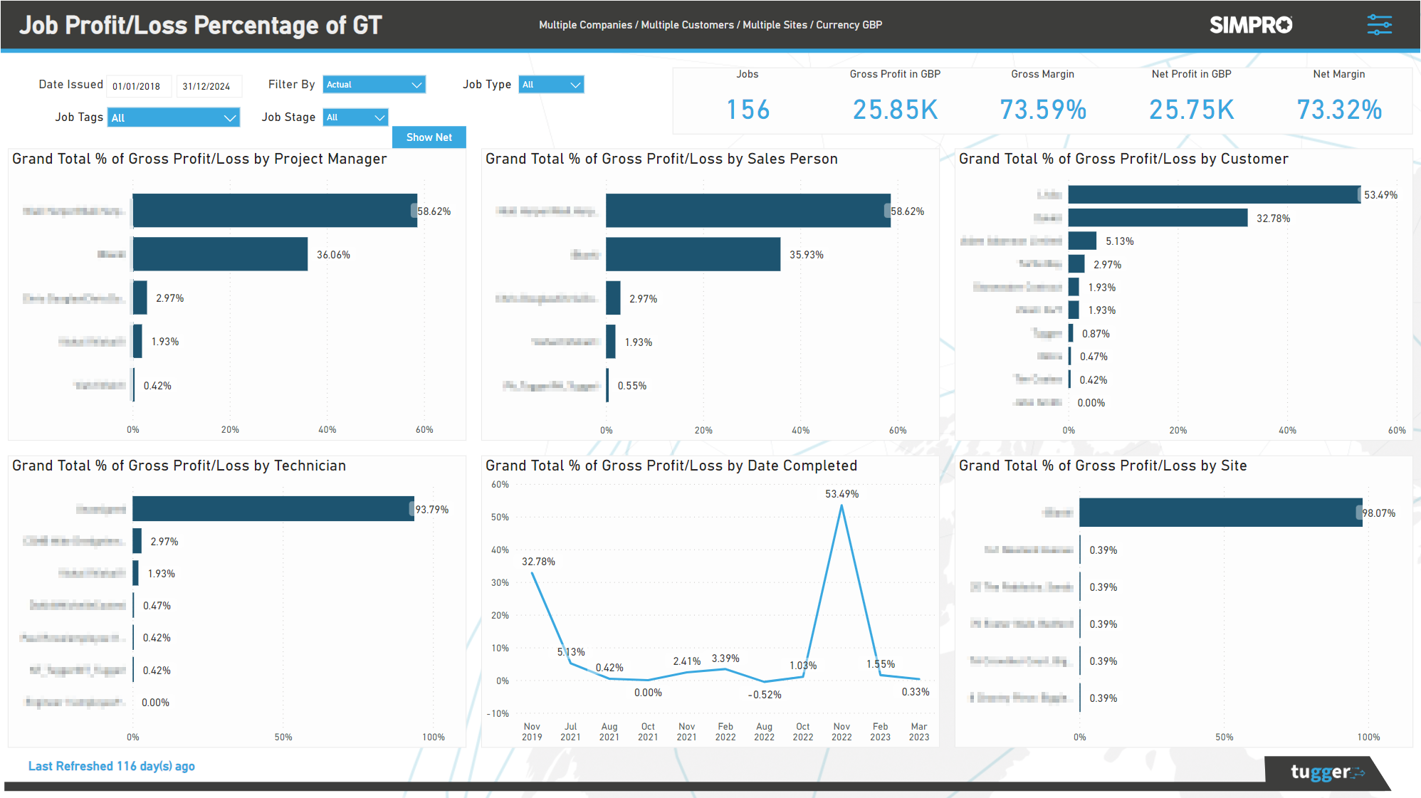 Effortless Simpro Data Reporting in Power BI & Tableau
