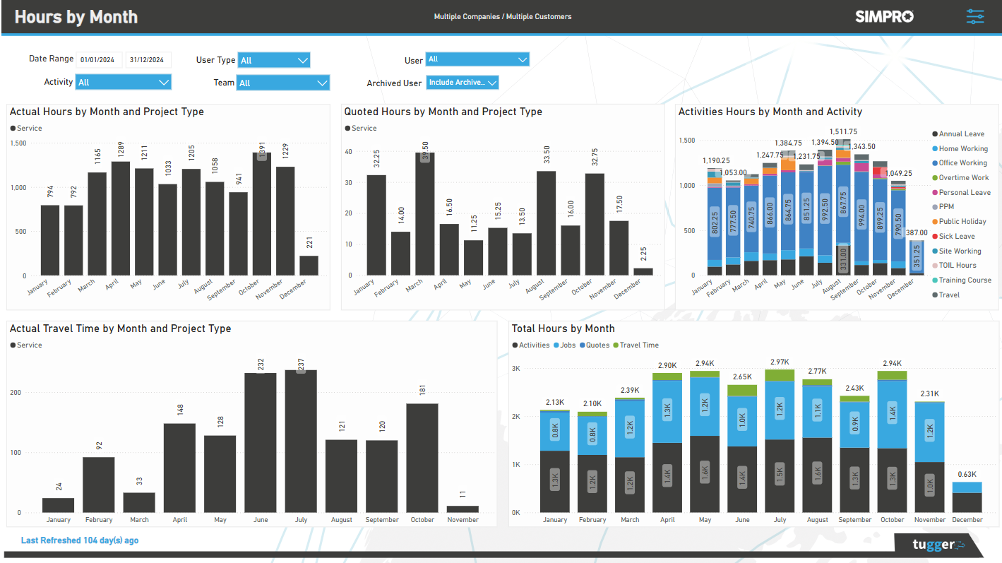 Effortless Simpro Data Reporting in Power BI & Tableau