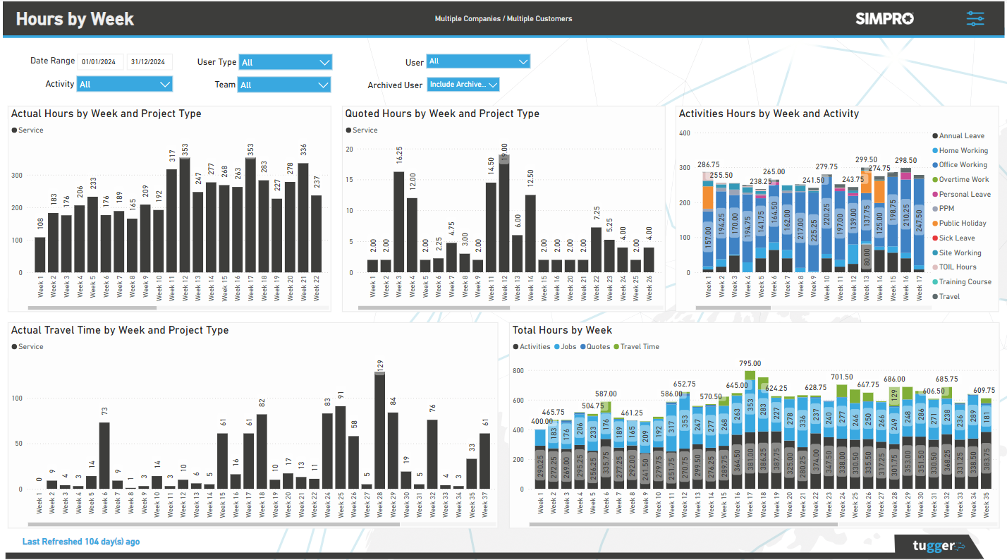 Effortless Simpro Data Reporting in Power BI & Tableau