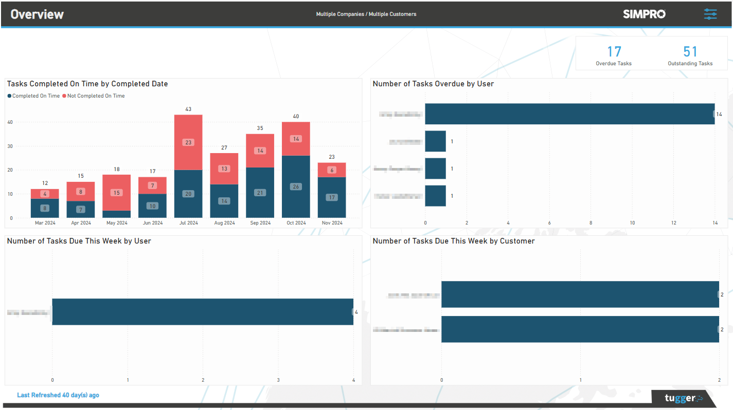 Effortless Simpro Data Reporting in Power BI & Tableau