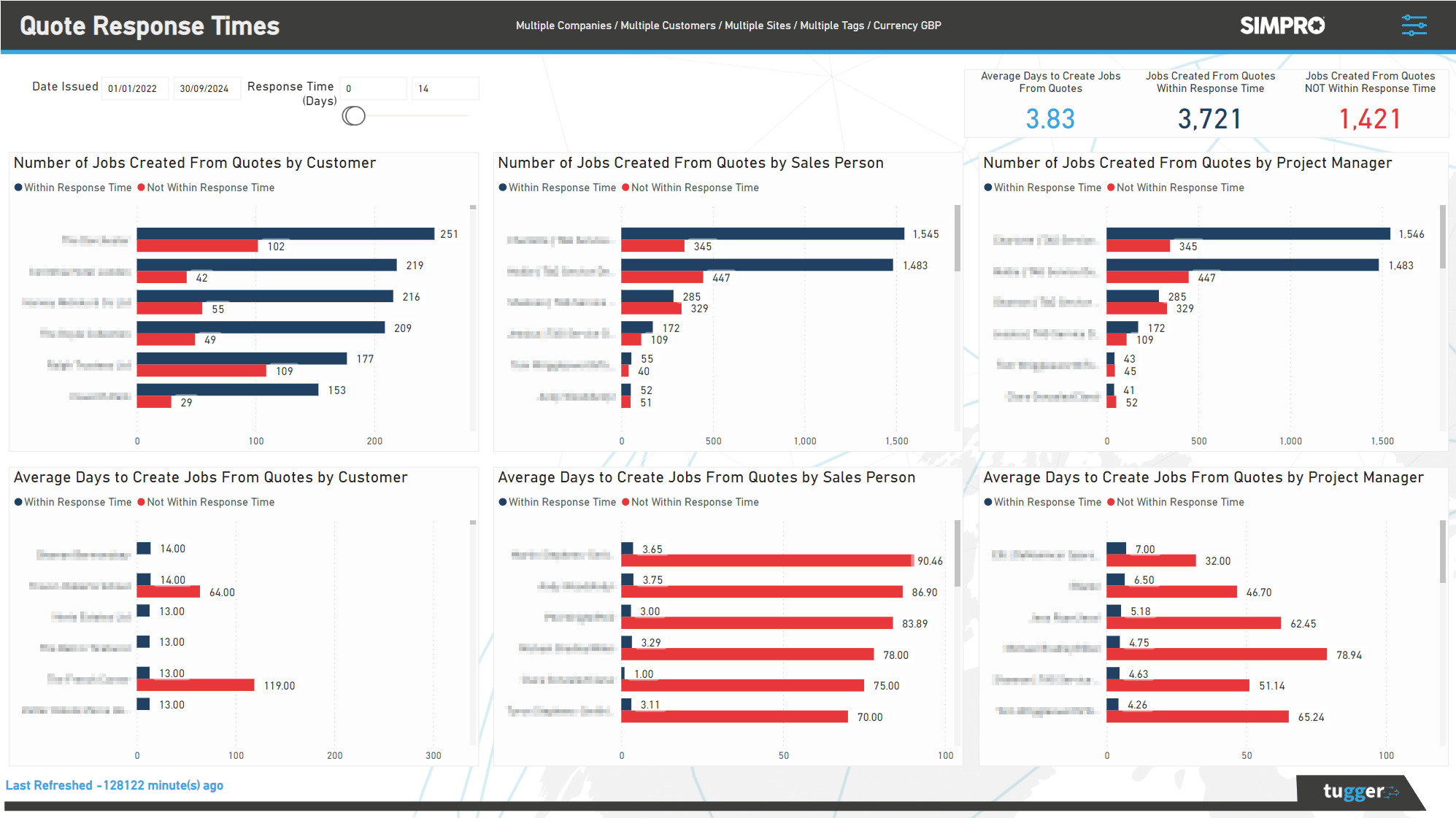Effortless Simpro Data Reporting in Power BI & Tableau