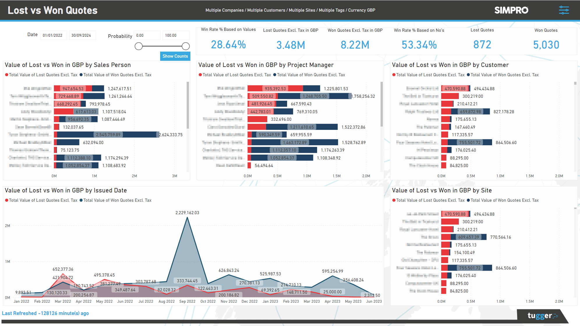 Effortless Simpro Data Reporting in Power BI & Tableau