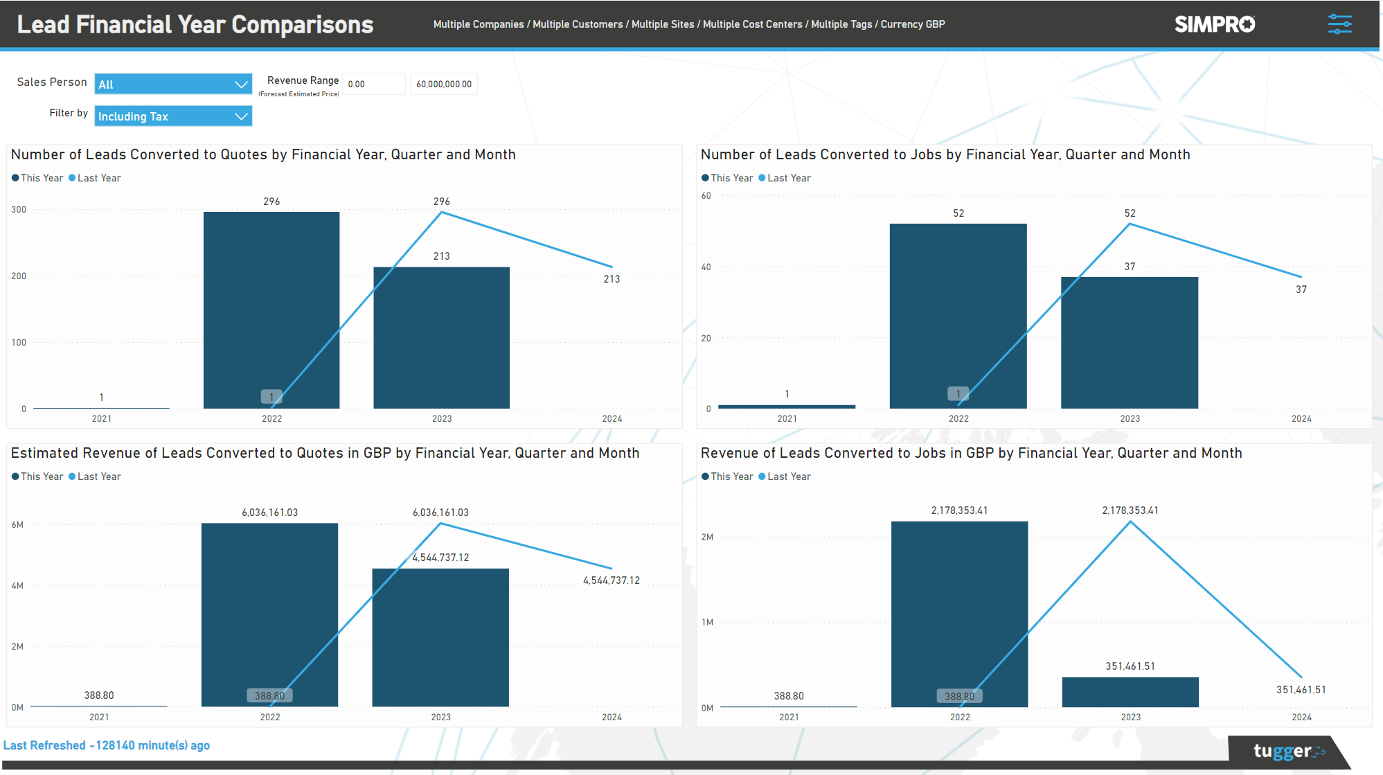 Effortless Simpro Data Reporting in Power BI & Tableau