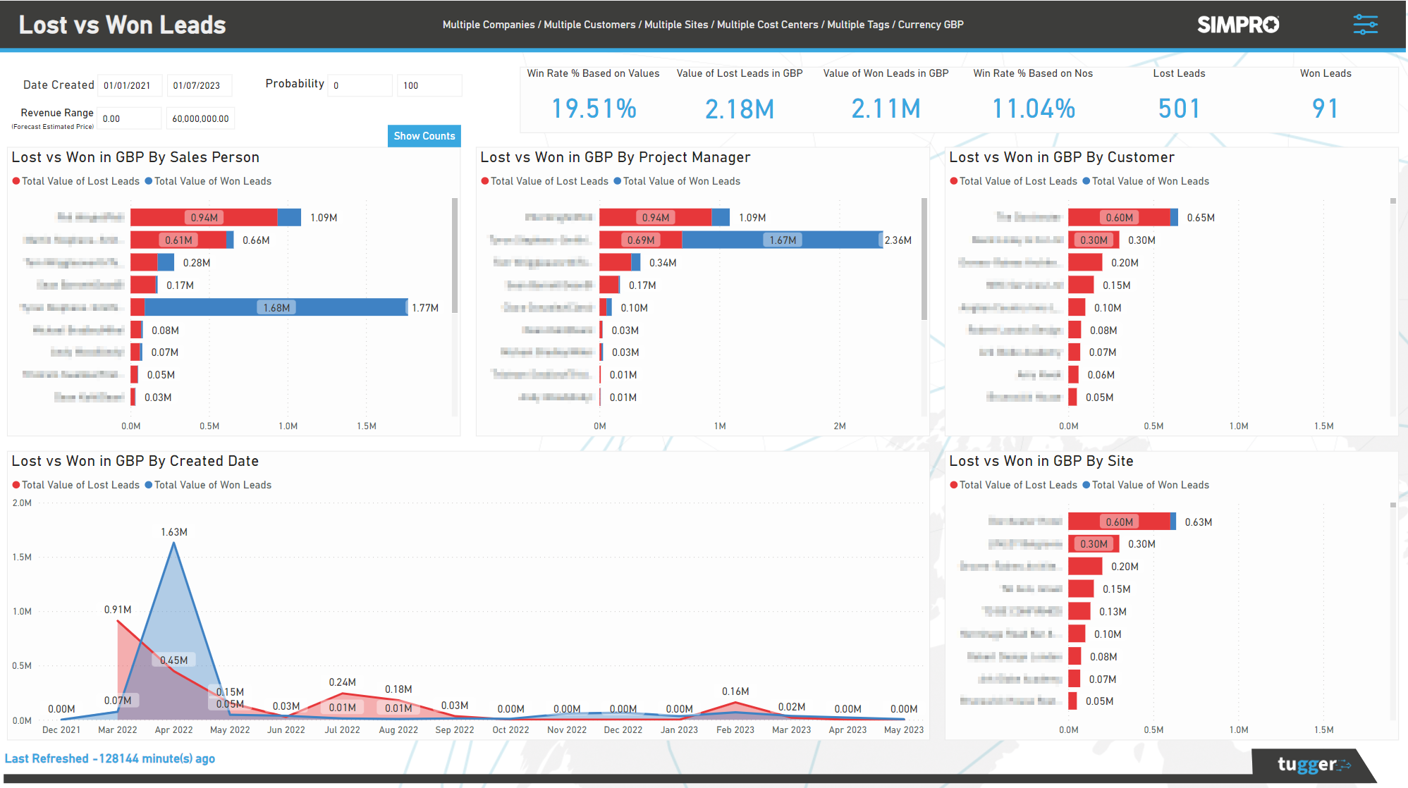 Effortless Simpro Data Reporting in Power BI & Tableau